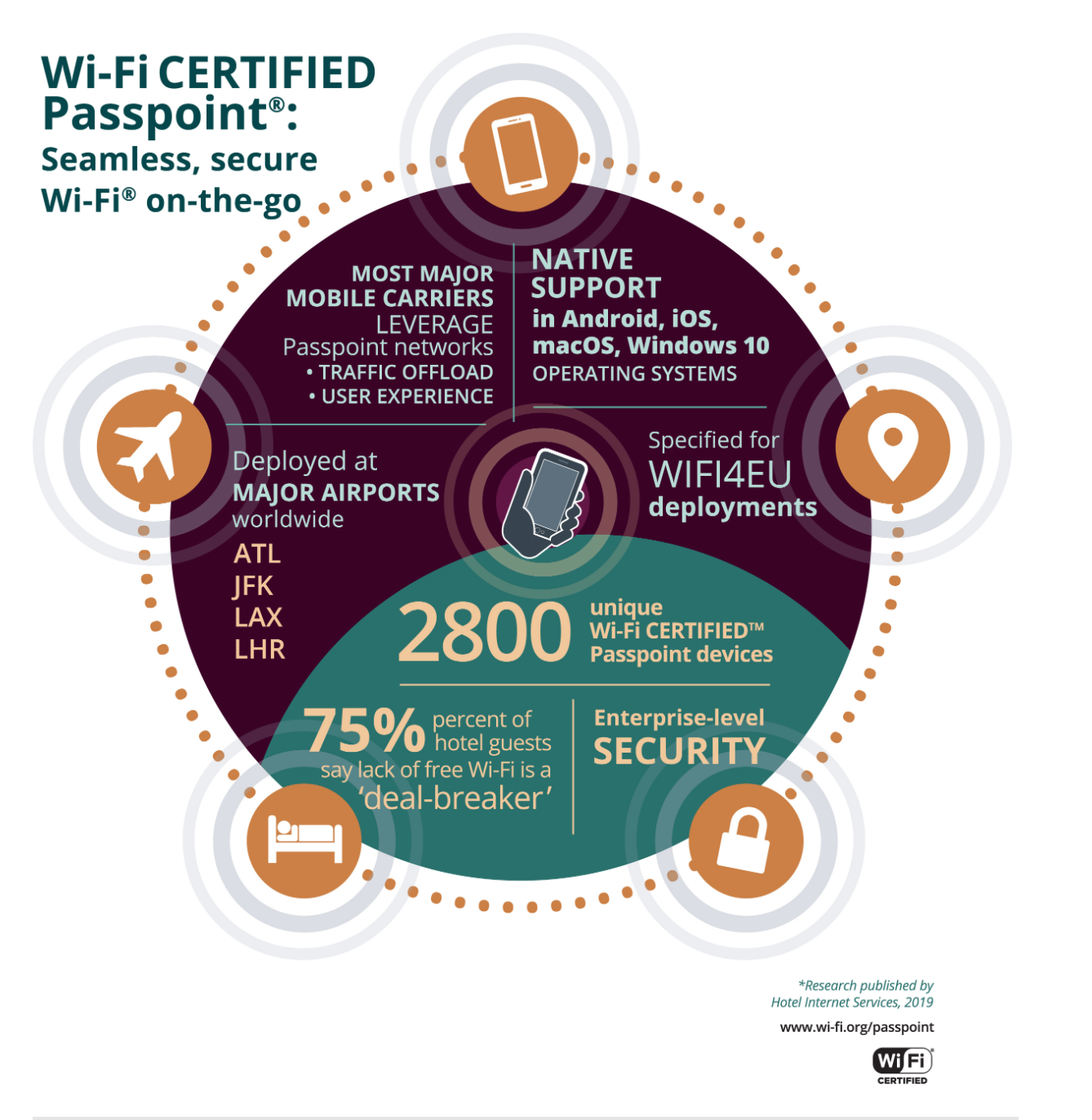 Νέες δυνατότητες προστέθηκαν στο Wi-Fi CERTIFIED Passpoint® – nowmag.gr