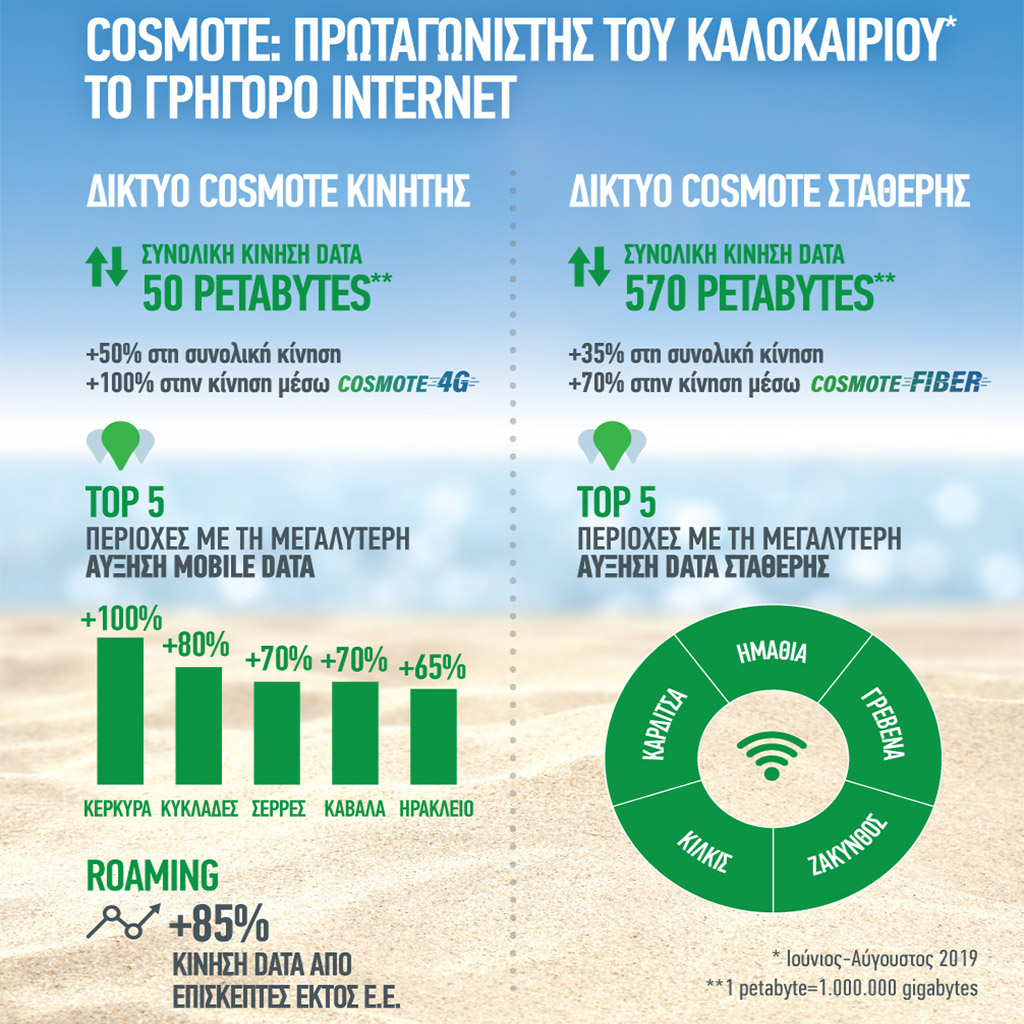 COSMOTE: Πρωταγωνιστής του καλοκαιριού το γρήγορο Internet – nowmag.gr